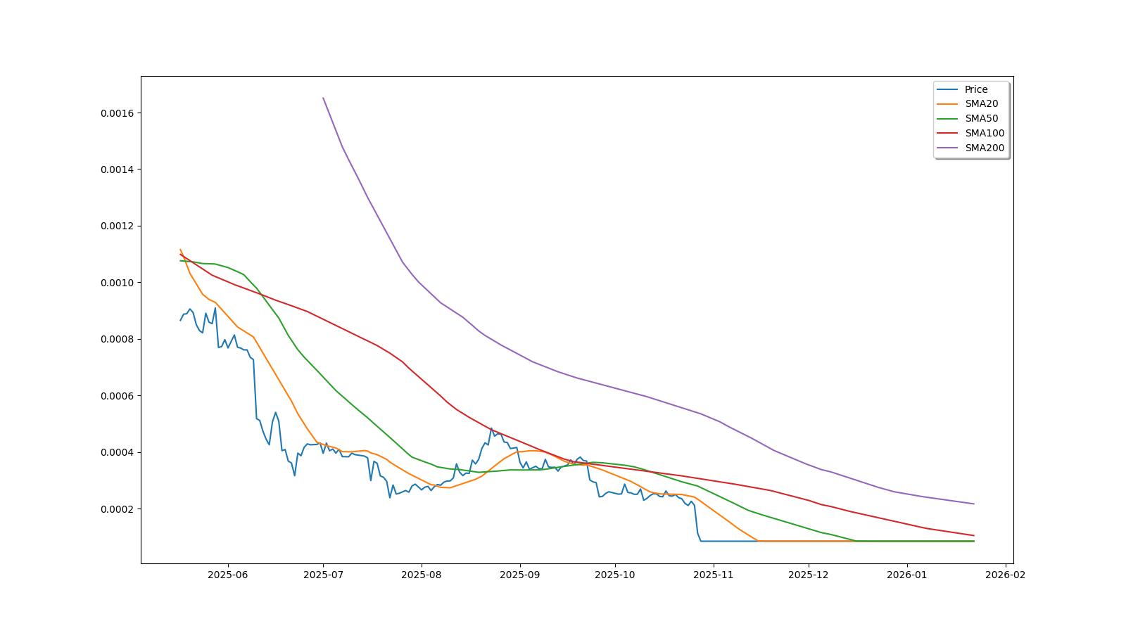Fanton Simple Moving Averages