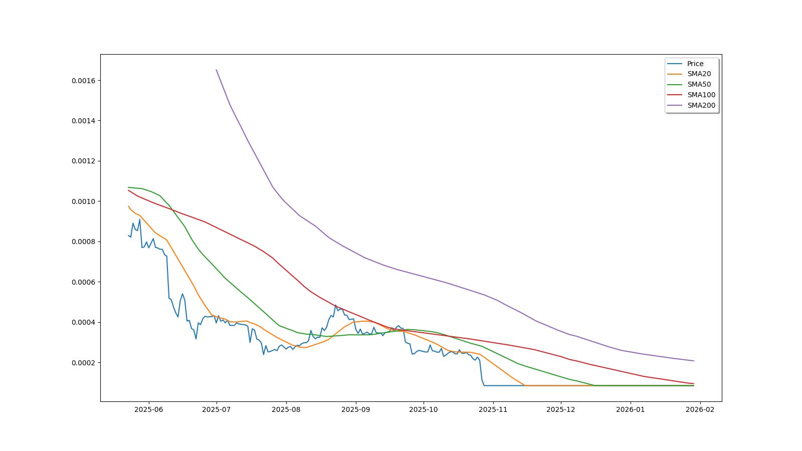 Fanton Simple Moving Averages