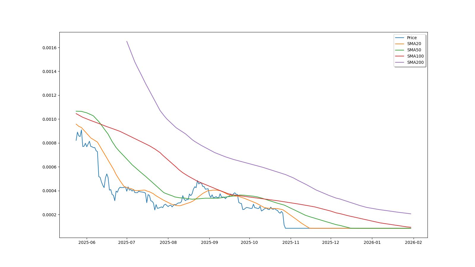 Fanton Simple Moving Averages