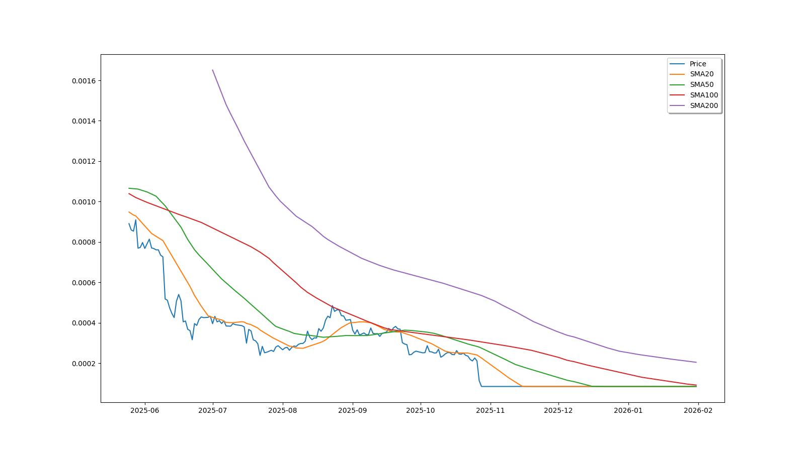 Fanton Simple Moving Averages