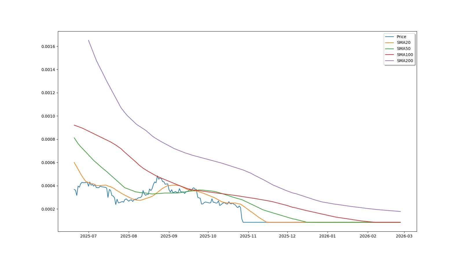 Fanton Simple Moving Averages
