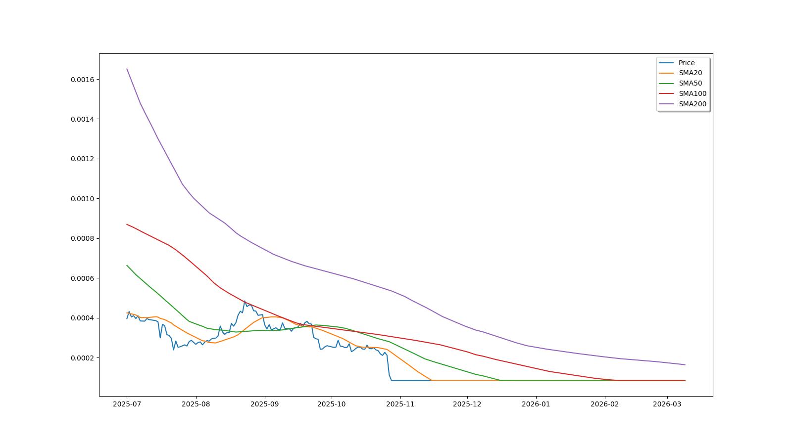 Fanton Simple Moving Averages