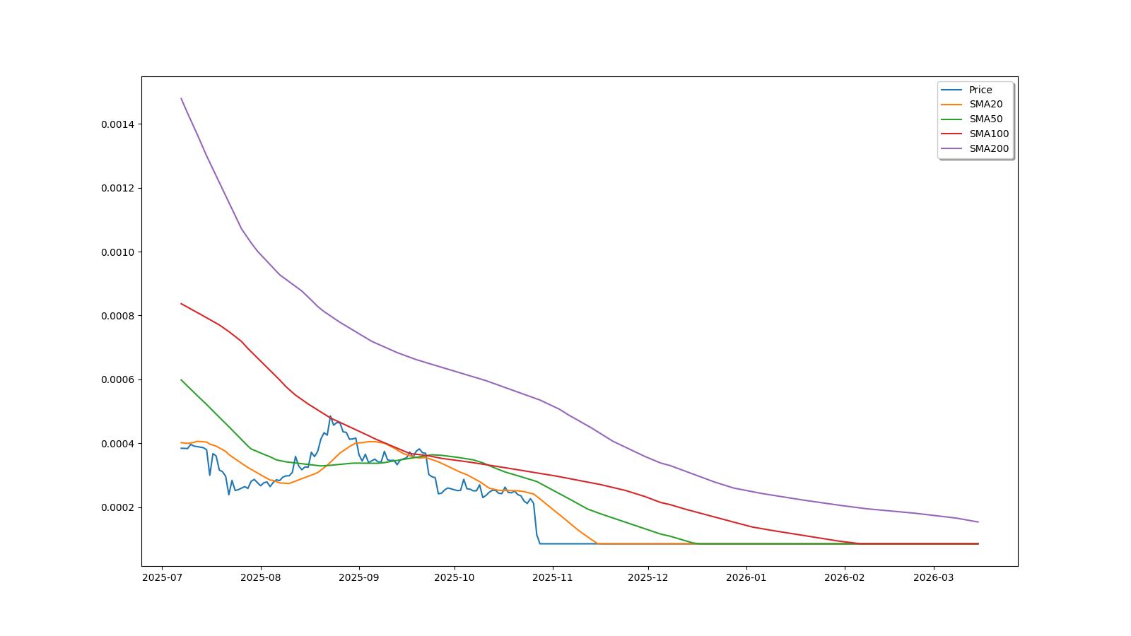 Fanton Simple Moving Averages