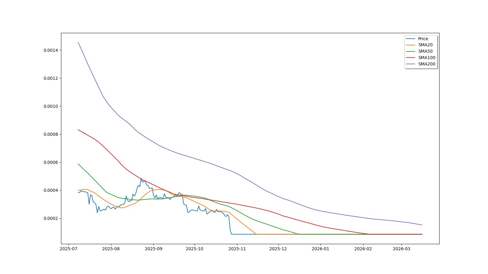 Fanton Simple Moving Averages