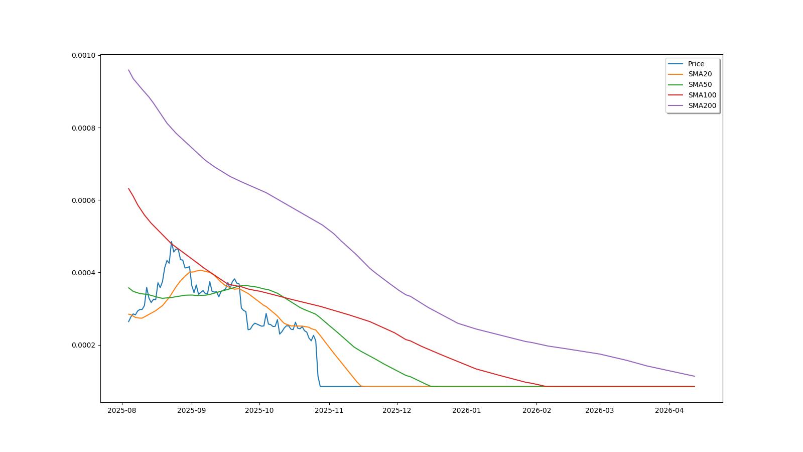 Fanton Simple Moving Averages