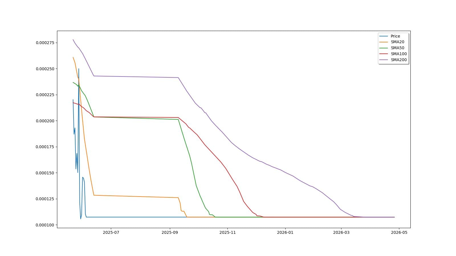Fanzee Simple Moving Averages