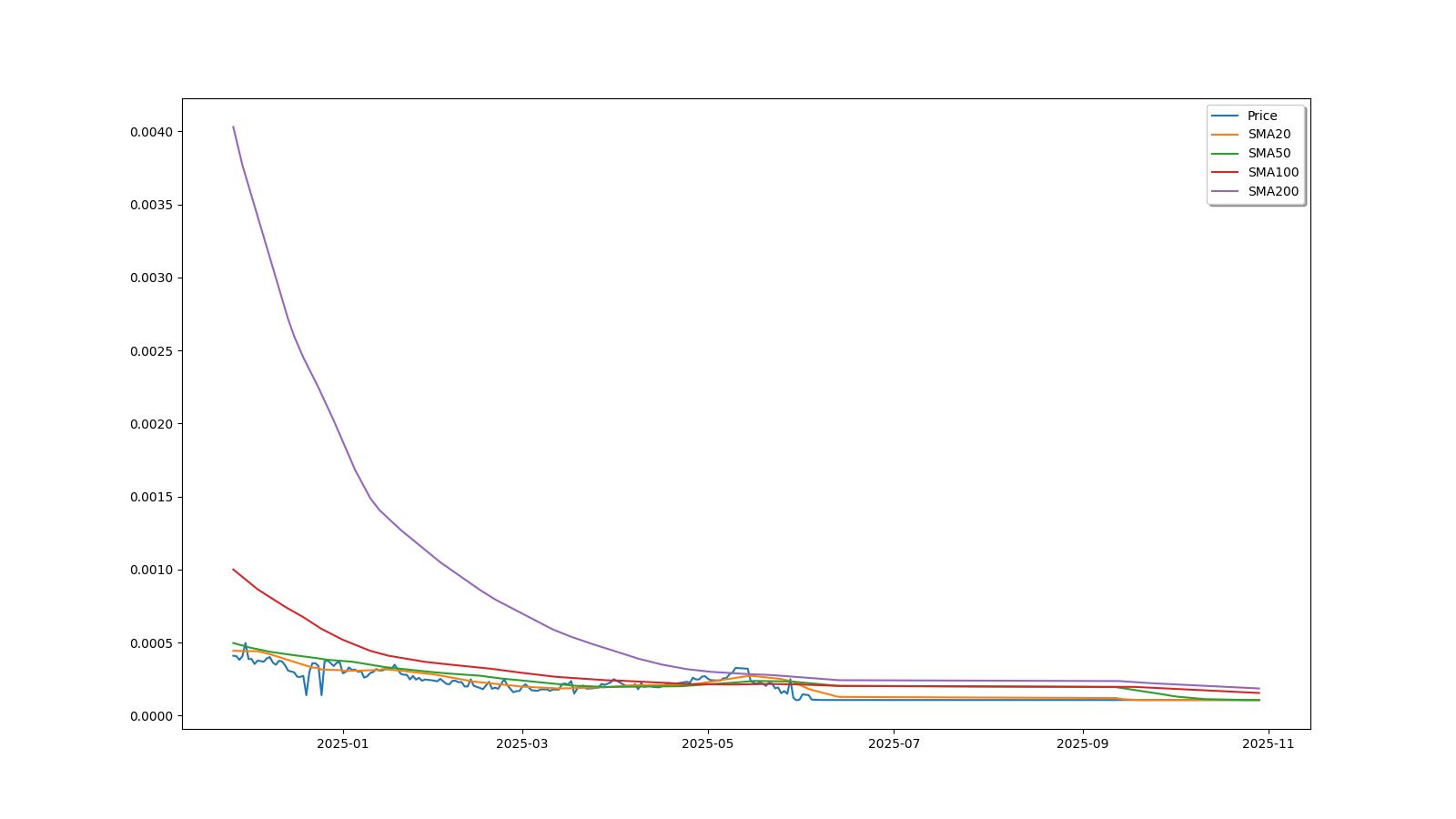 Fanzee Simple Moving Averages