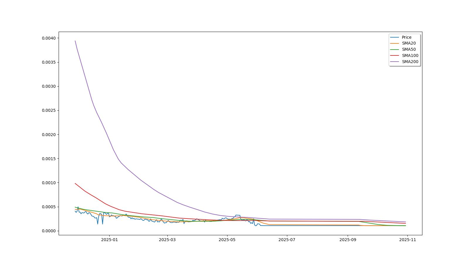 Fanzee Simple Moving Averages
