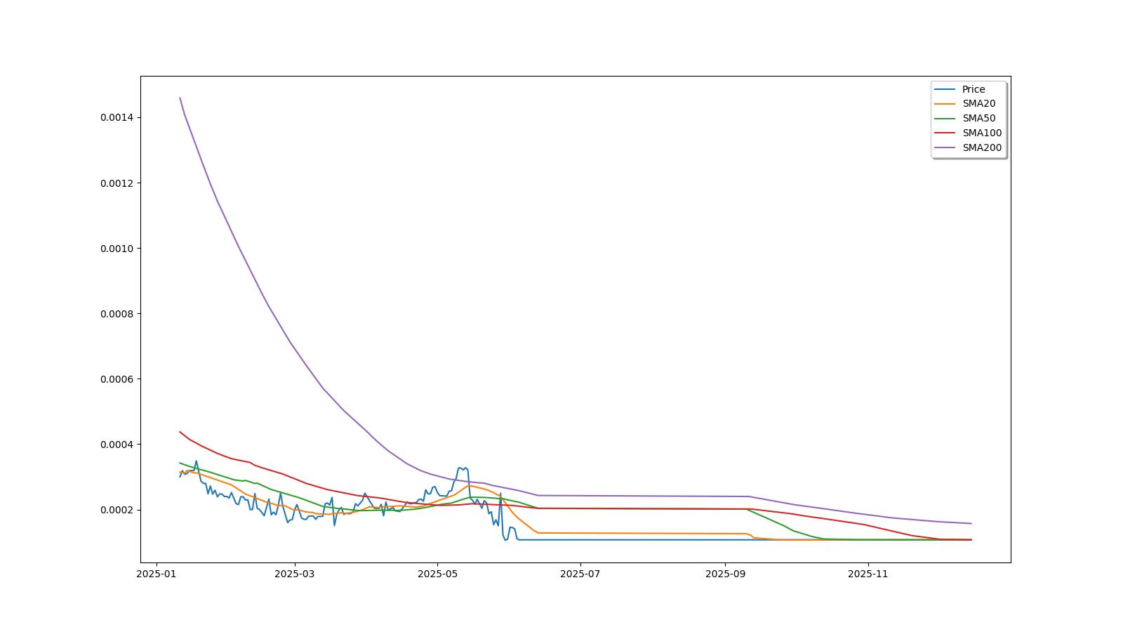 Fanzee Simple Moving Averages