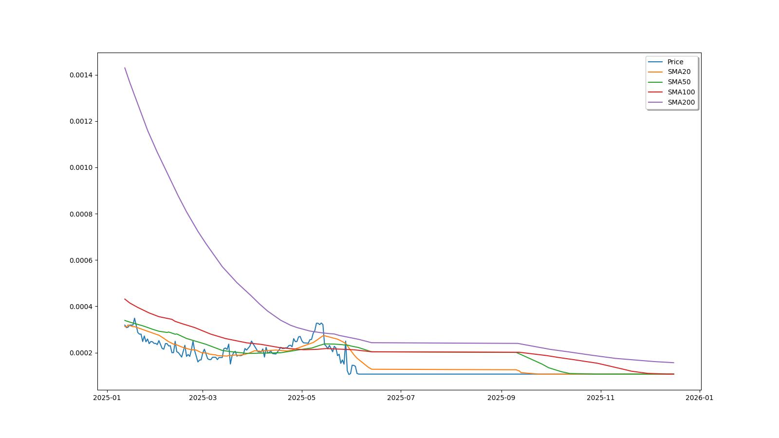 Fanzee Simple Moving Averages