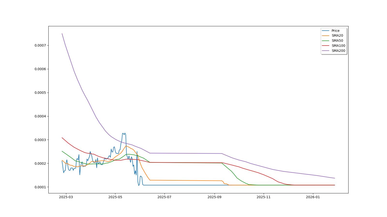 Fanzee Simple Moving Averages