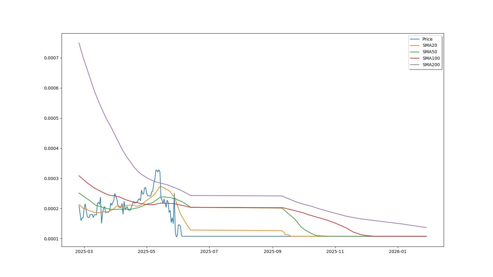 Fanzee Simple Moving Averages