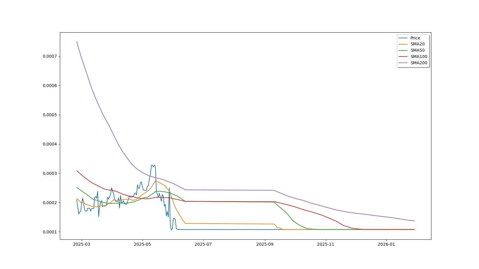 Fanzee Simple Moving Averages