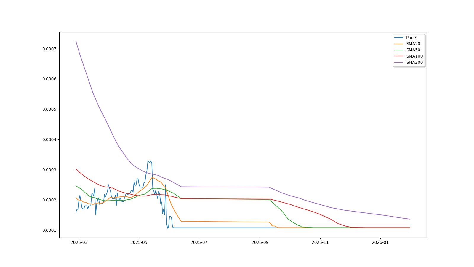 Fanzee Simple Moving Averages