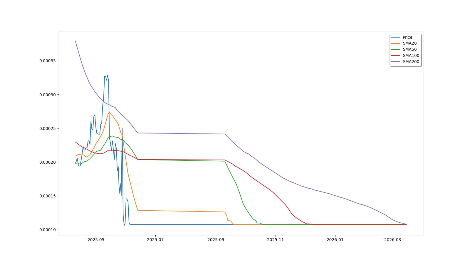 Fanzee Simple Moving Averages