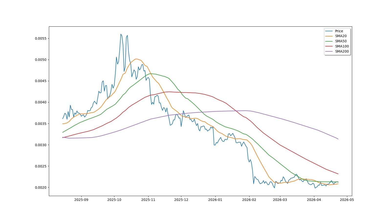 FaraLand Simple Moving Averages