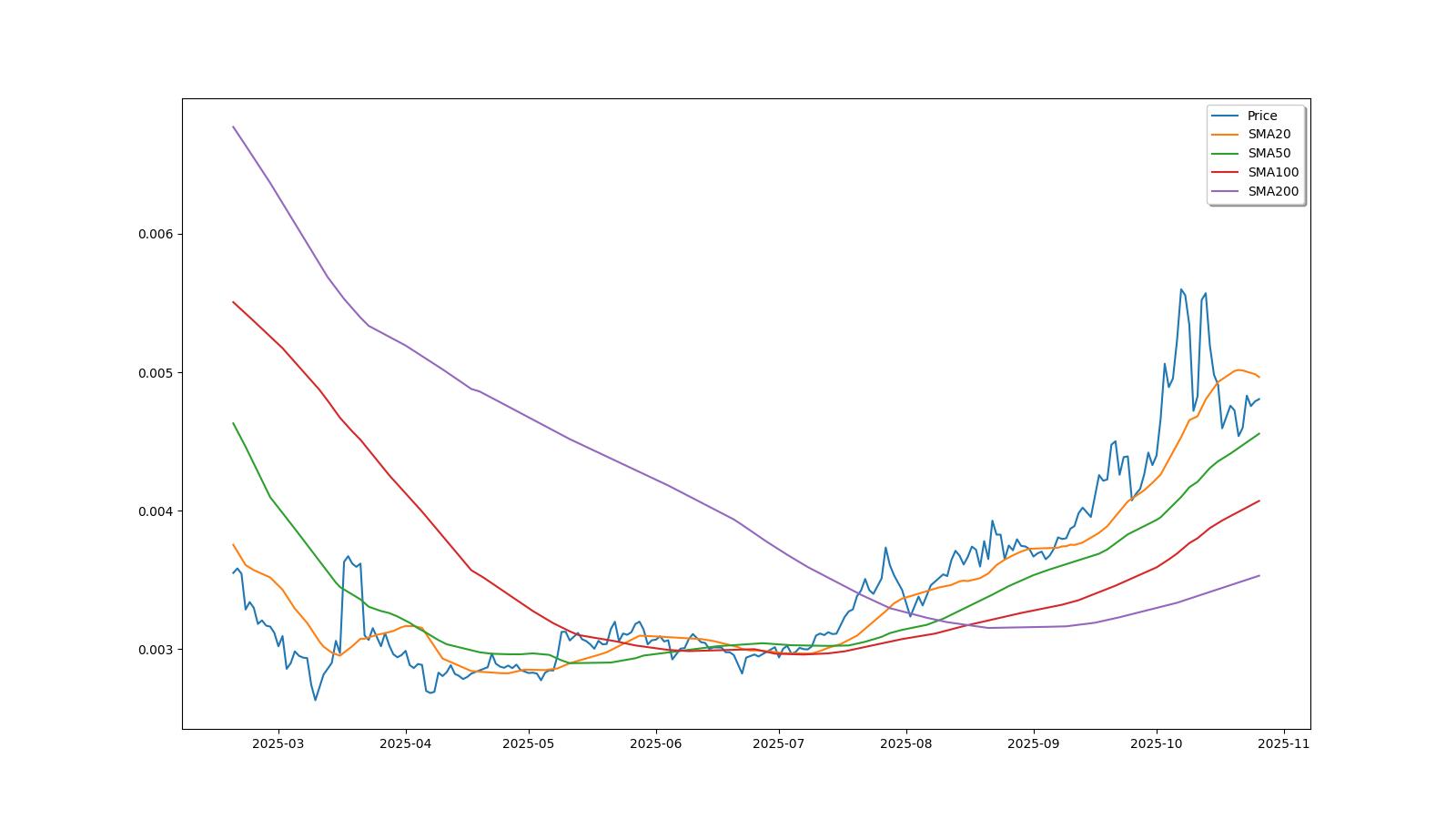 FaraLand Simple Moving Averages