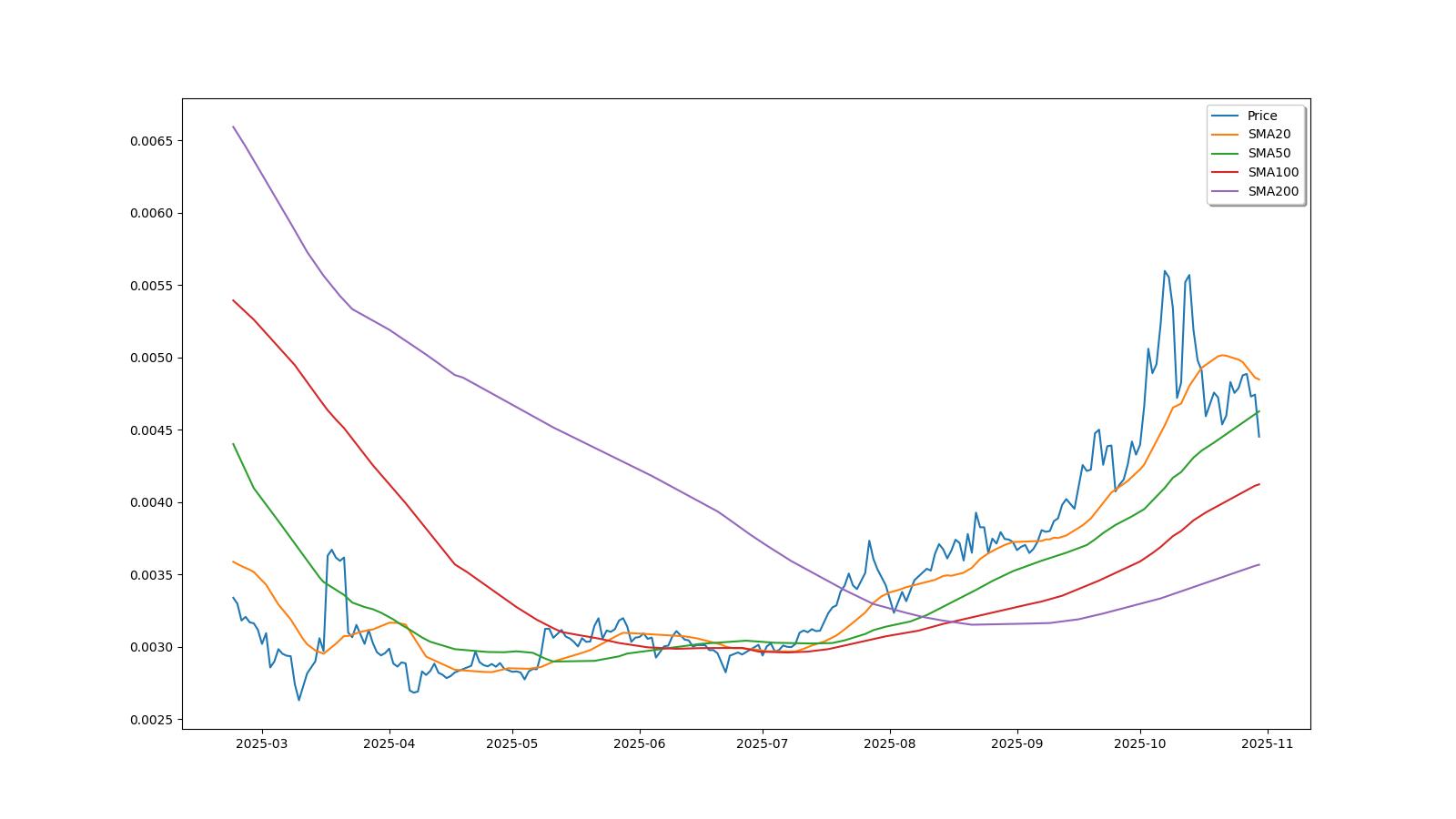 FaraLand Simple Moving Averages
