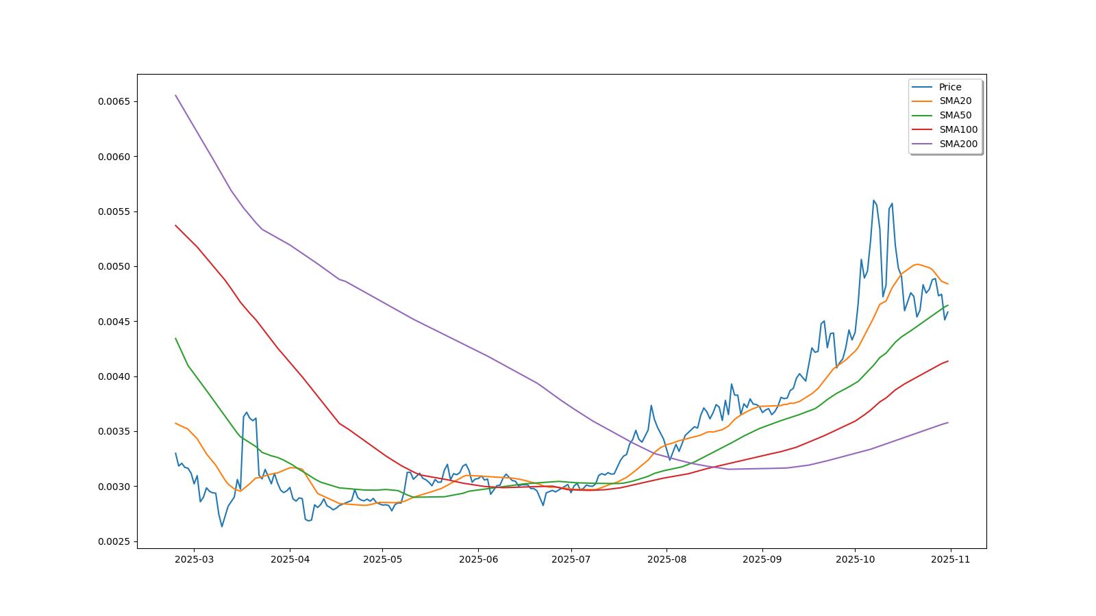 FaraLand Simple Moving Averages