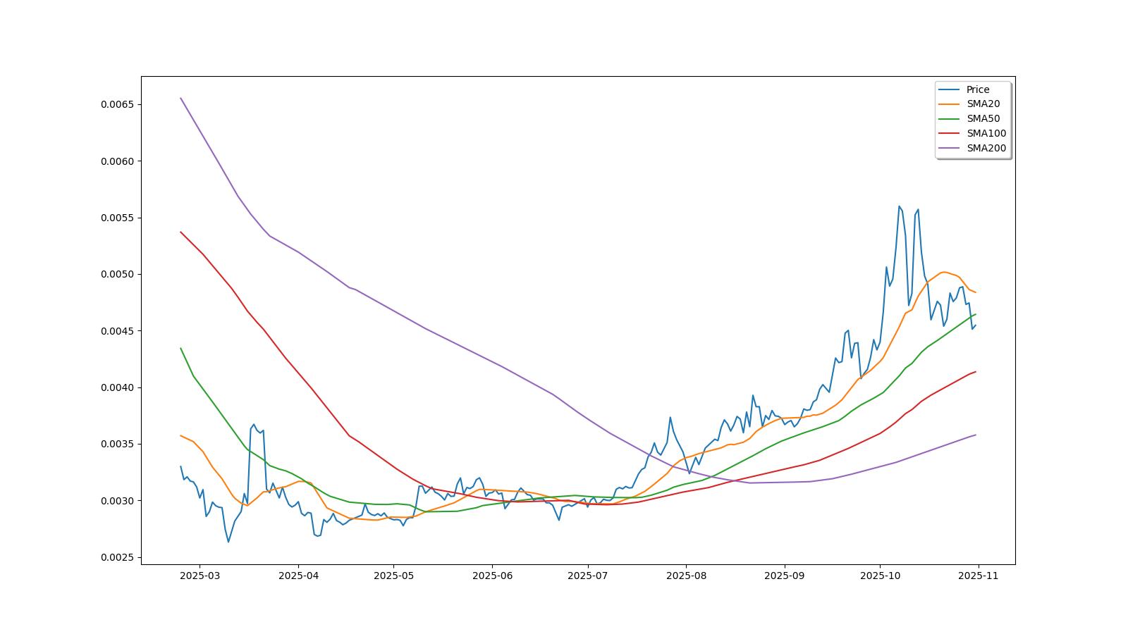 FaraLand Simple Moving Averages