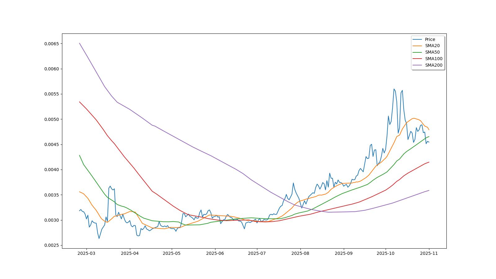 FaraLand Simple Moving Averages