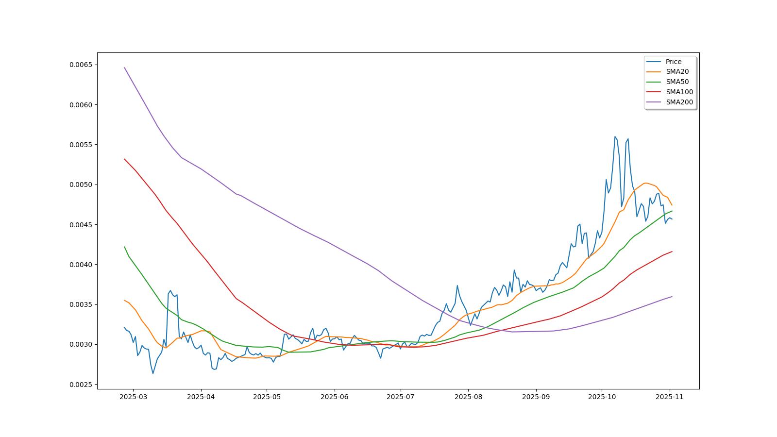 FaraLand Simple Moving Averages