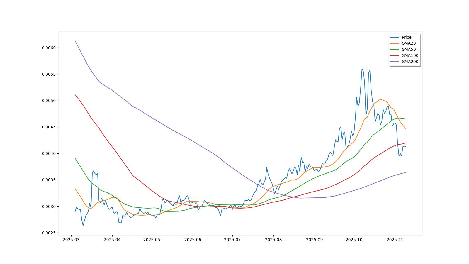 FaraLand Simple Moving Averages