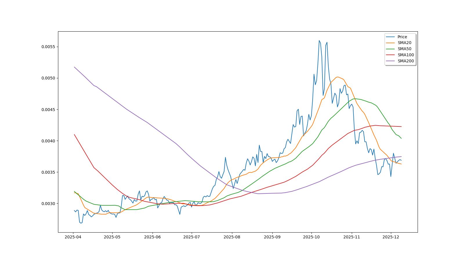 FaraLand Simple Moving Averages
