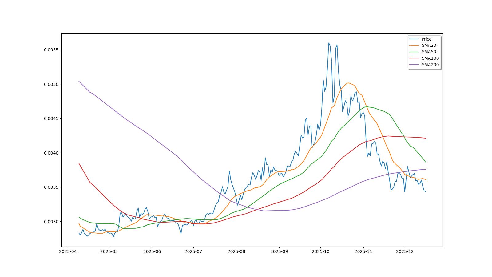 FaraLand Simple Moving Averages