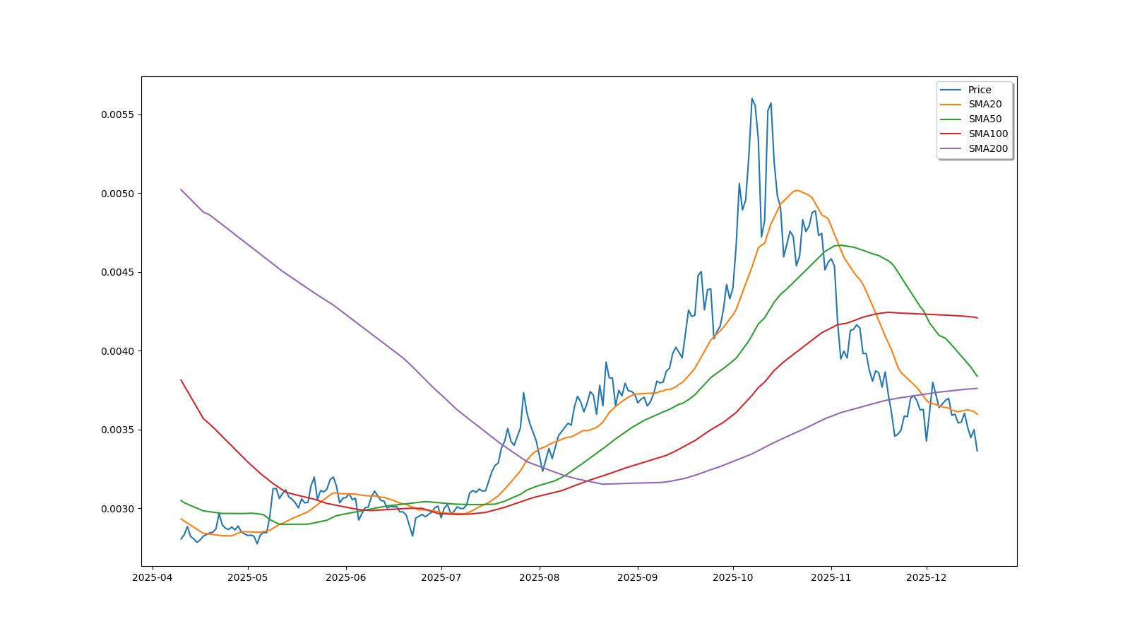 FaraLand Simple Moving Averages
