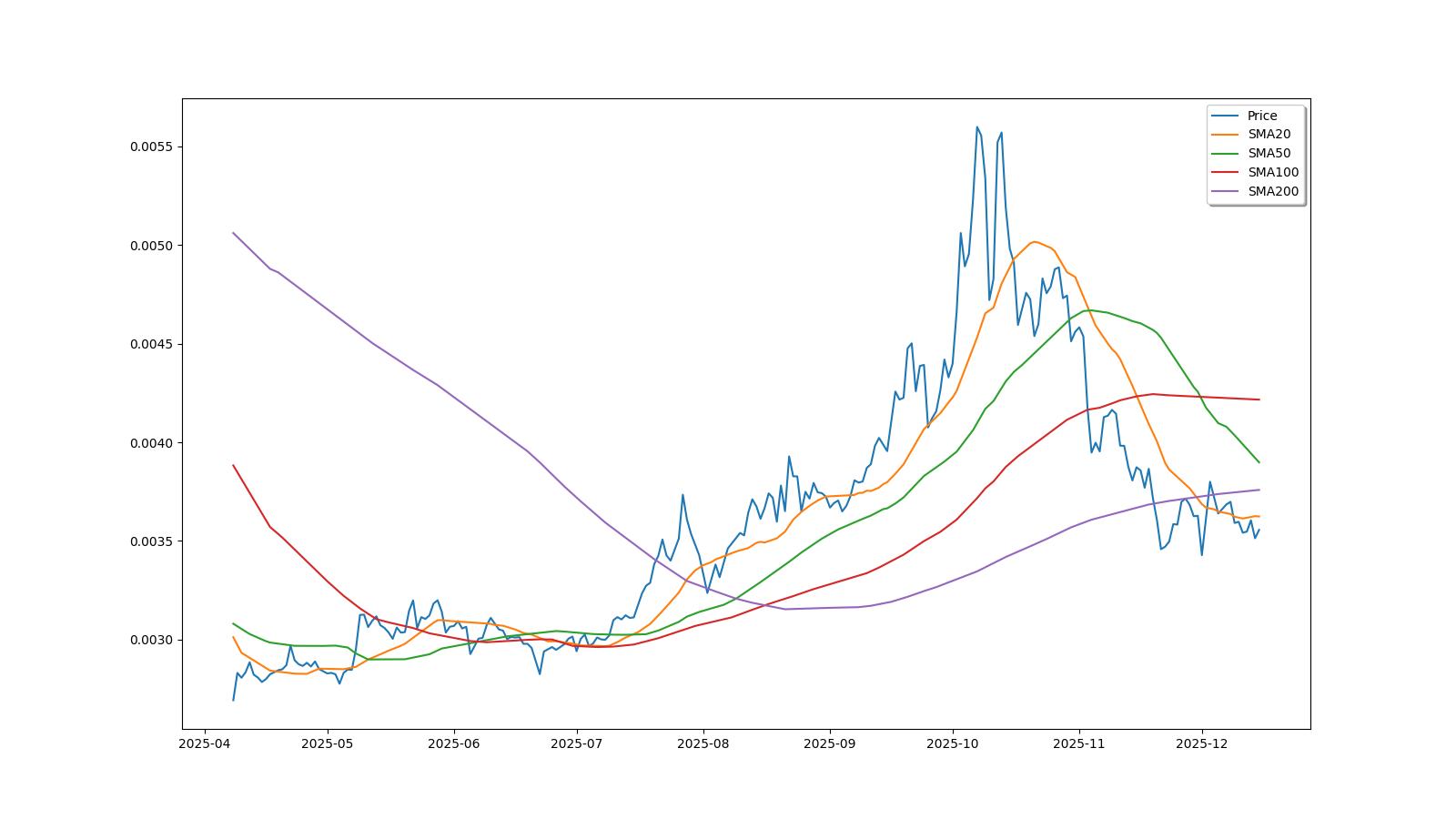 FaraLand Simple Moving Averages