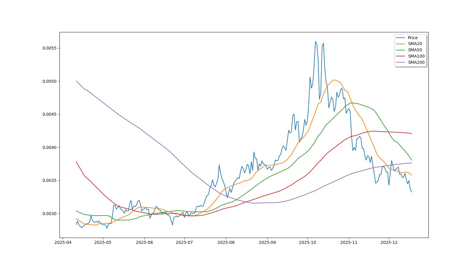 FaraLand Simple Moving Averages
