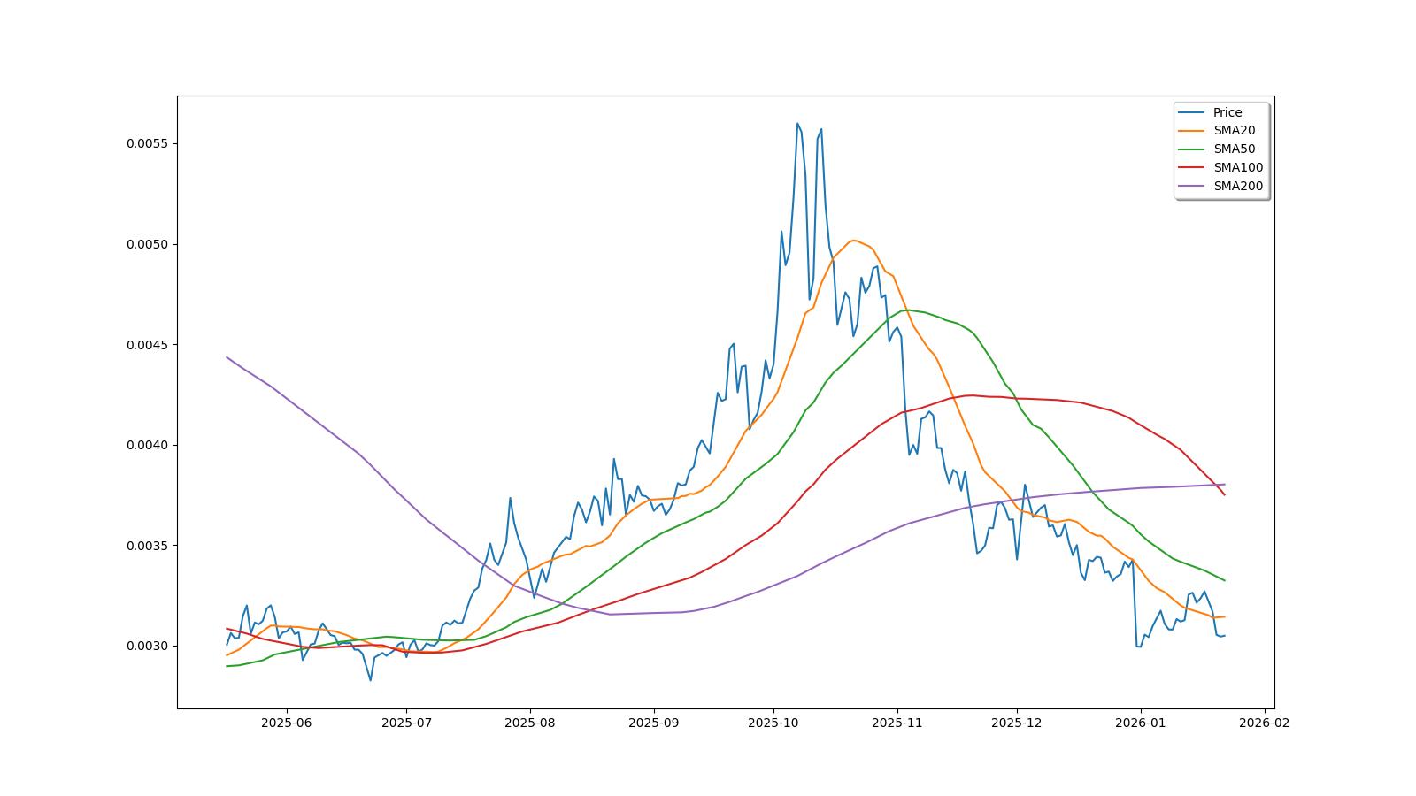 FaraLand Simple Moving Averages