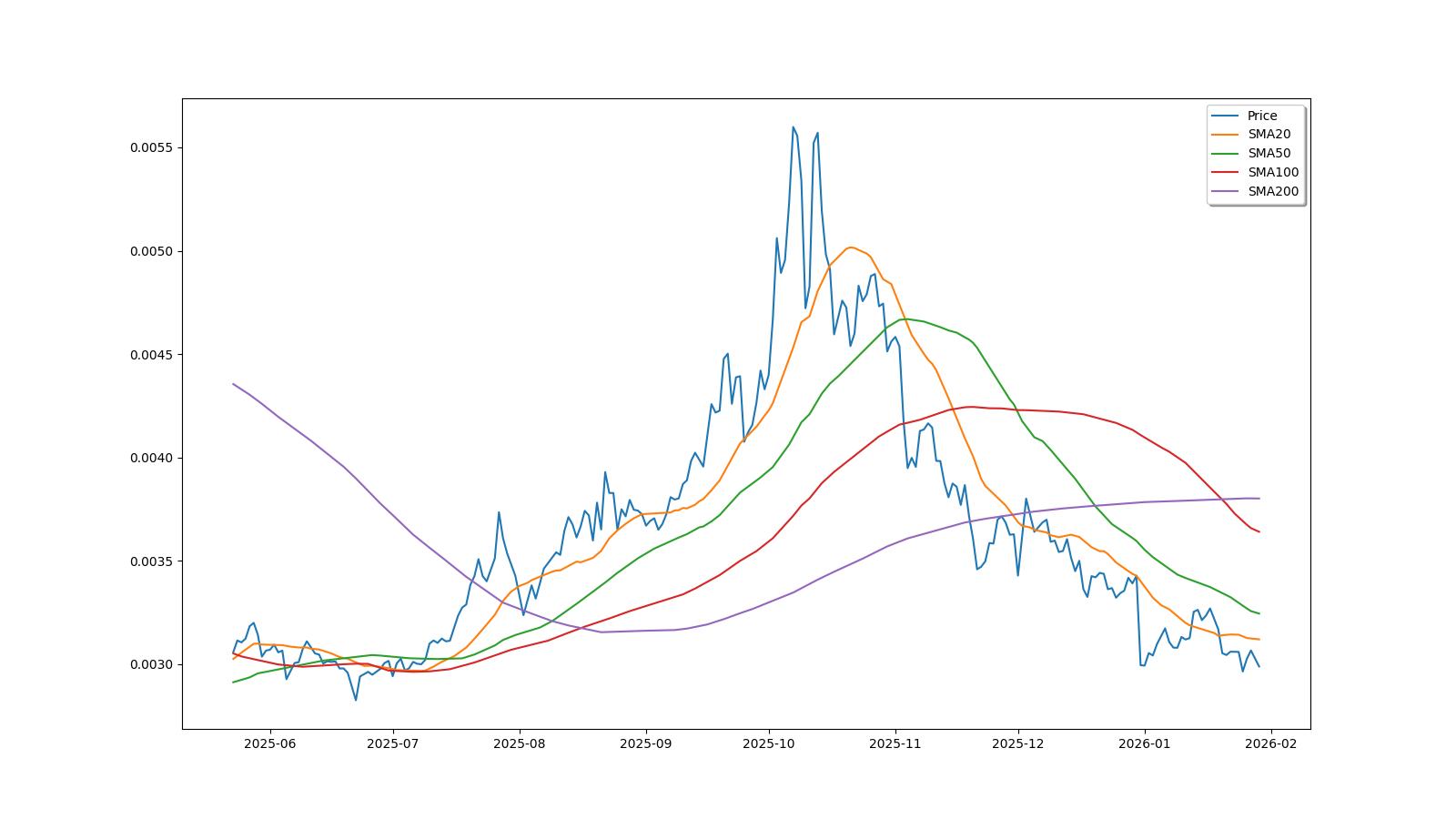 FaraLand Simple Moving Averages
