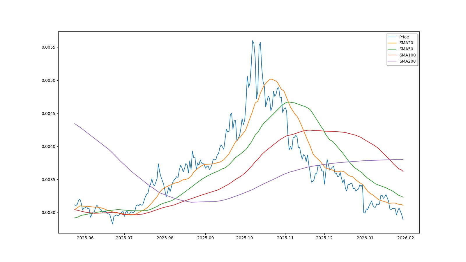 FaraLand Simple Moving Averages
