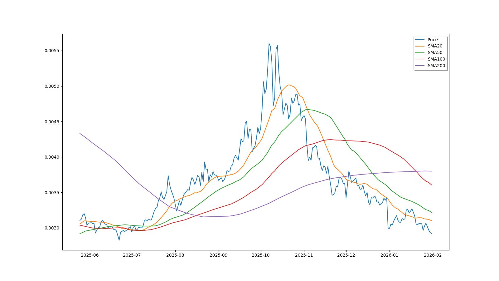 FaraLand Simple Moving Averages