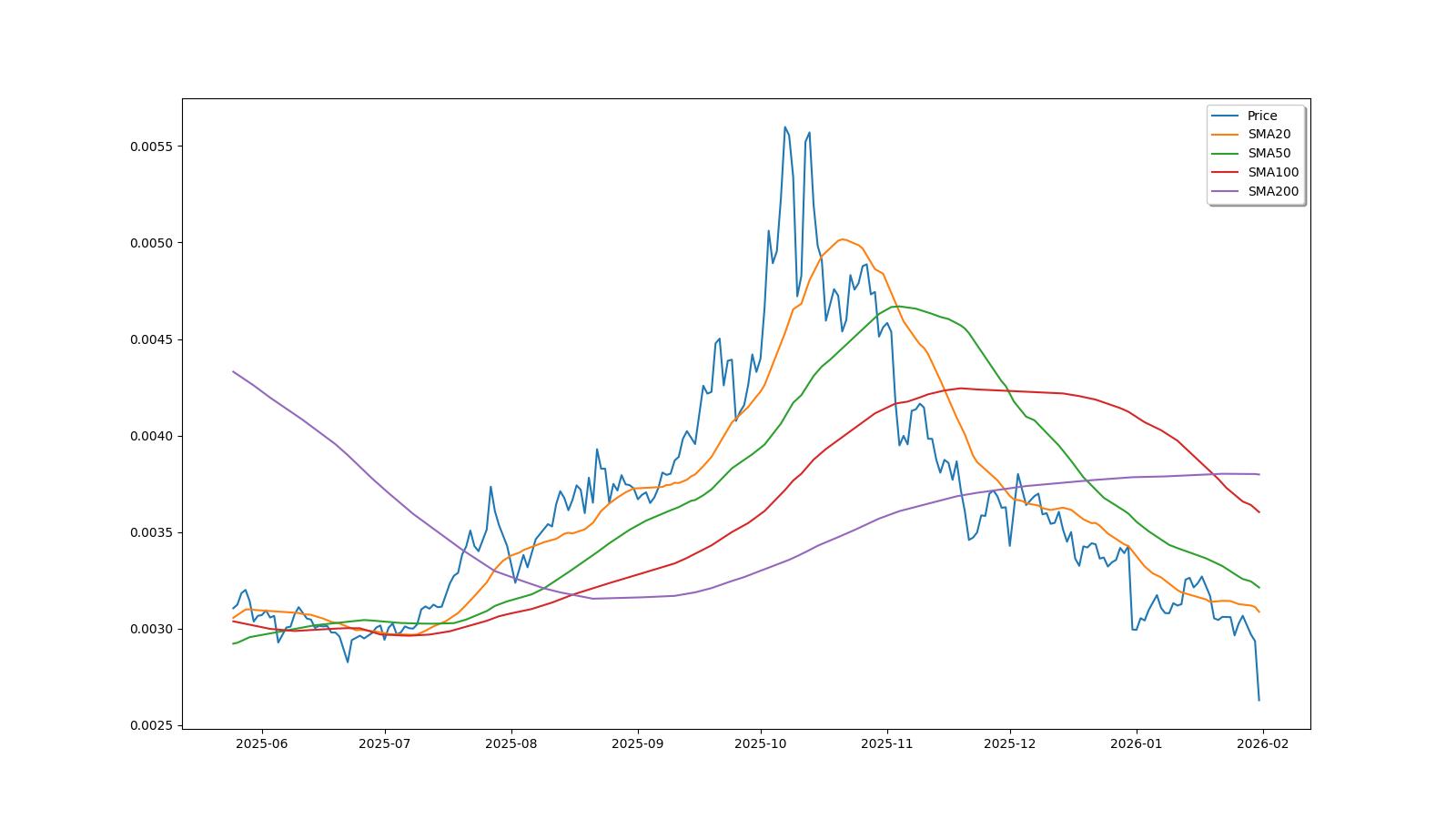 FaraLand Simple Moving Averages