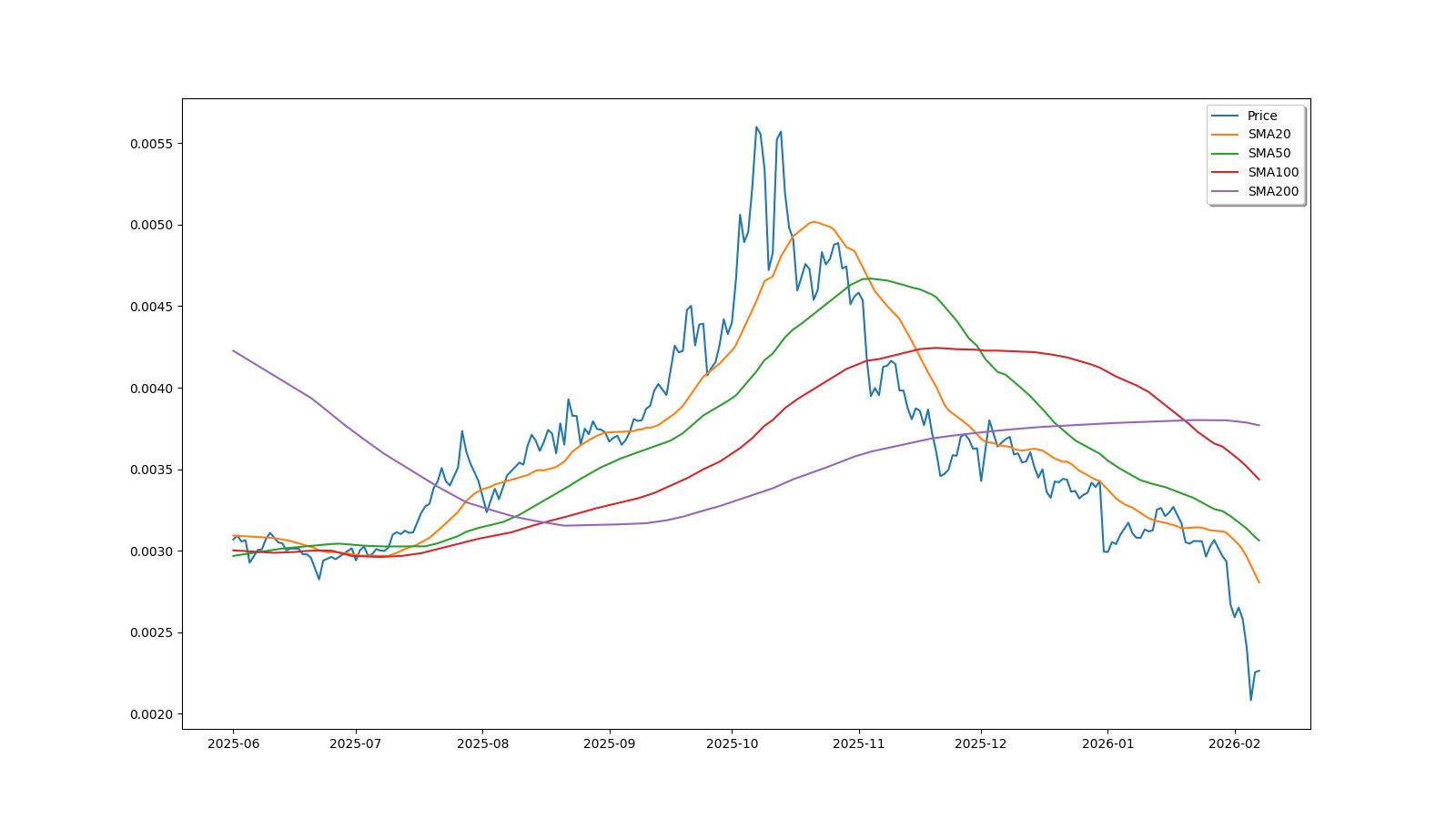 FaraLand Simple Moving Averages