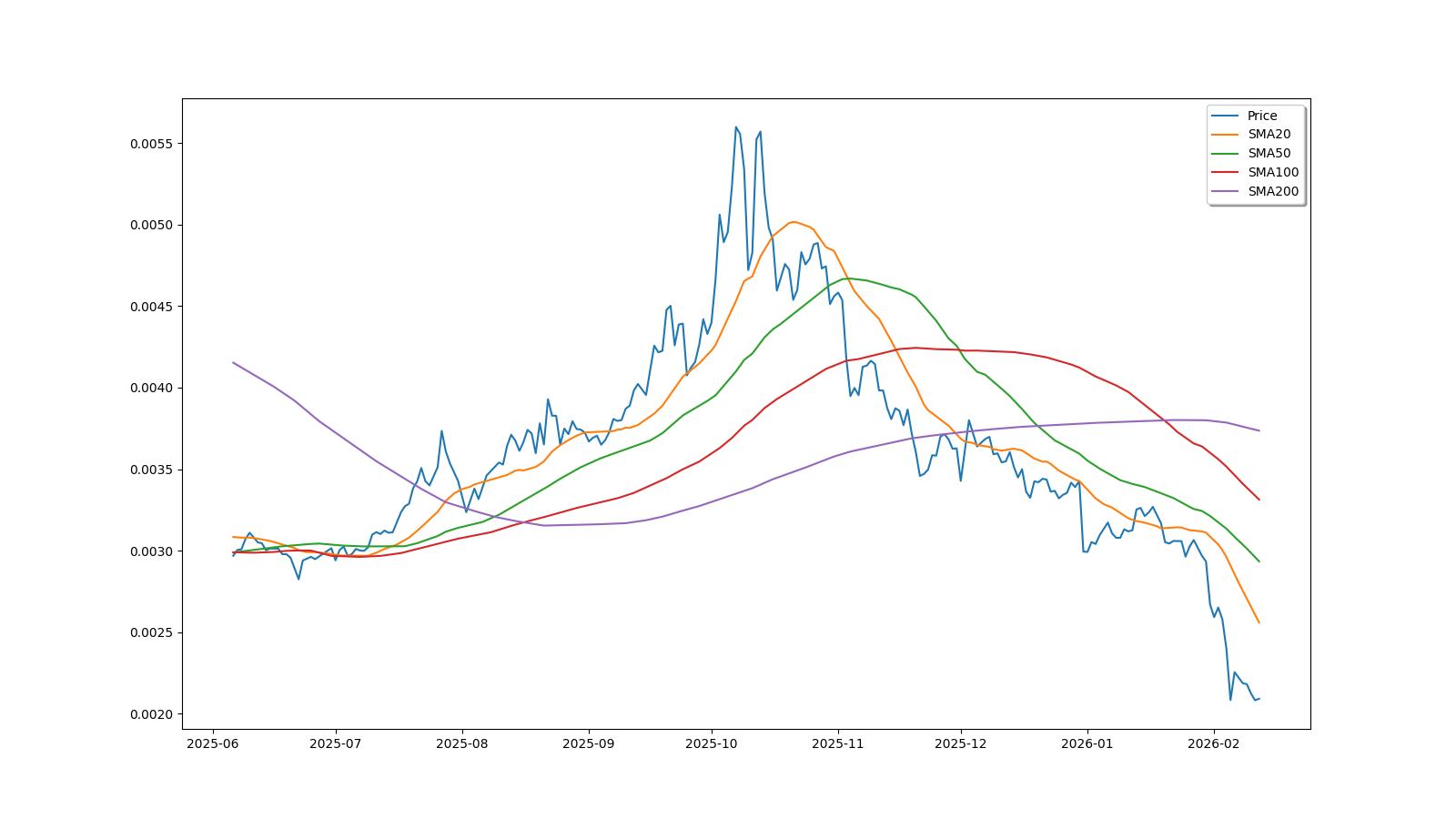 FaraLand Simple Moving Averages