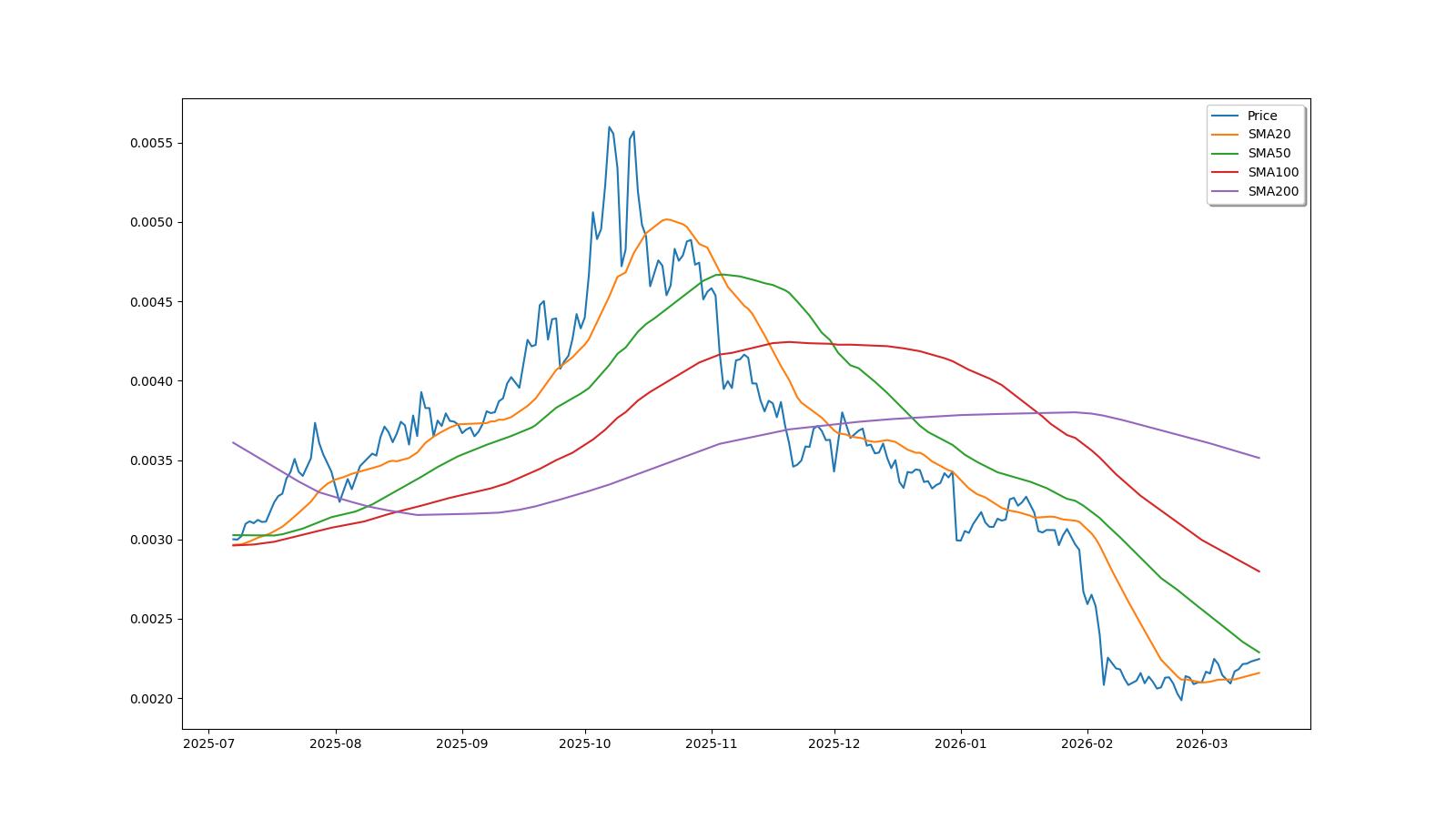 FaraLand Simple Moving Averages