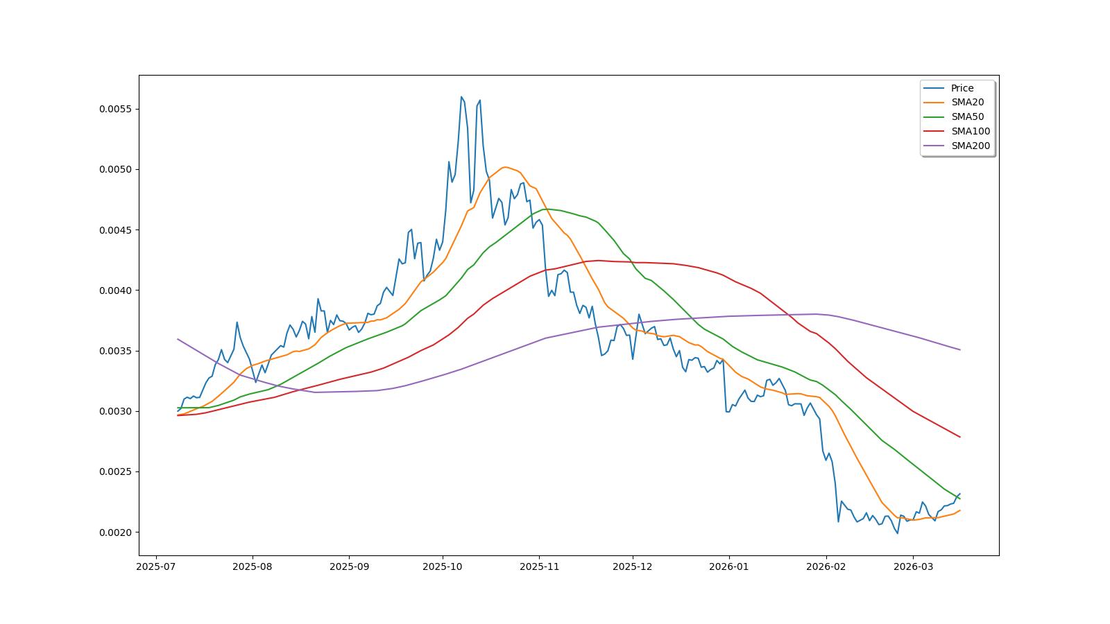 FaraLand Simple Moving Averages
