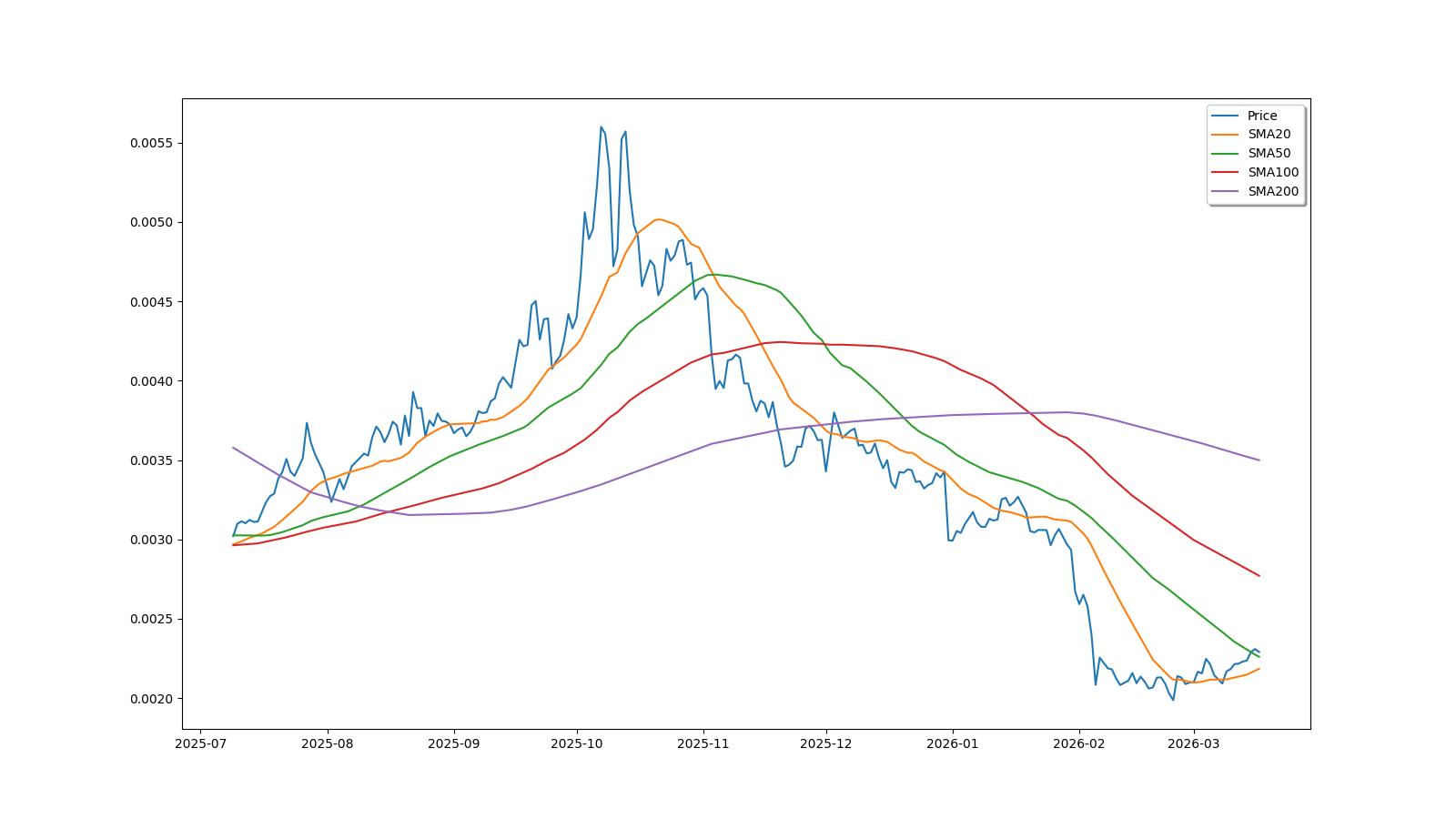 FaraLand Simple Moving Averages