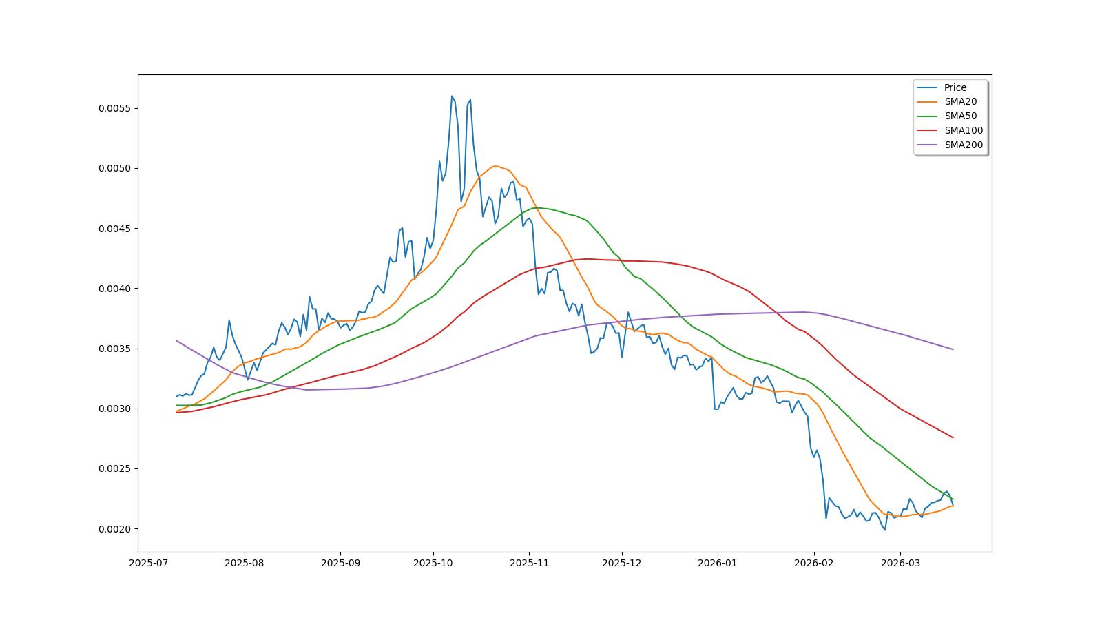 FaraLand Simple Moving Averages