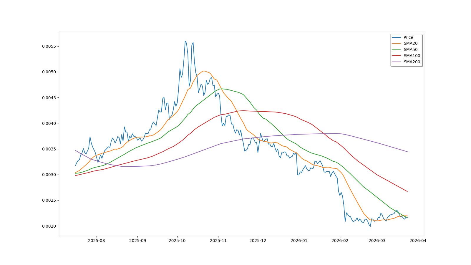 FaraLand Simple Moving Averages