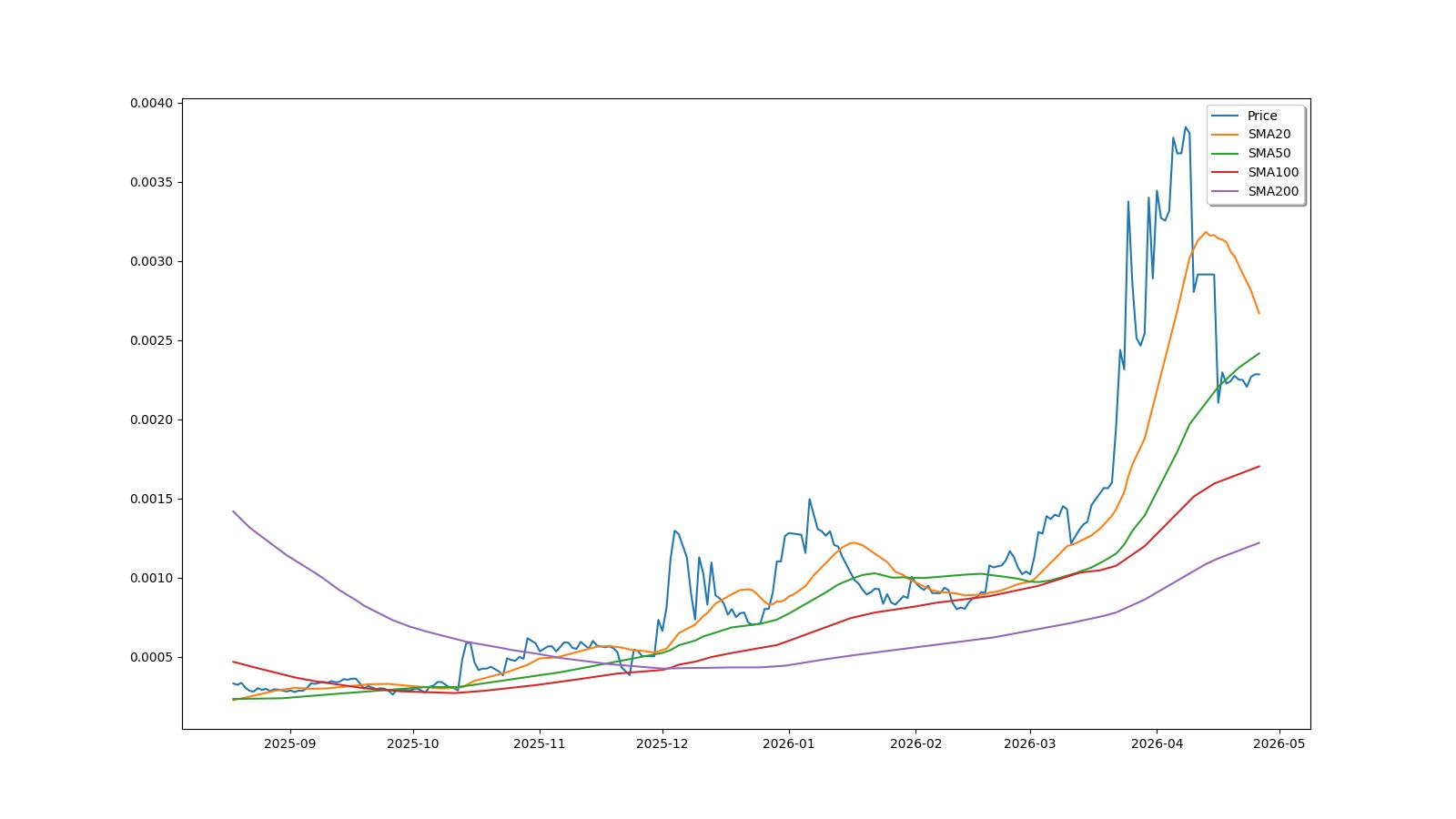 Farmland Protocol Simple Moving Averages