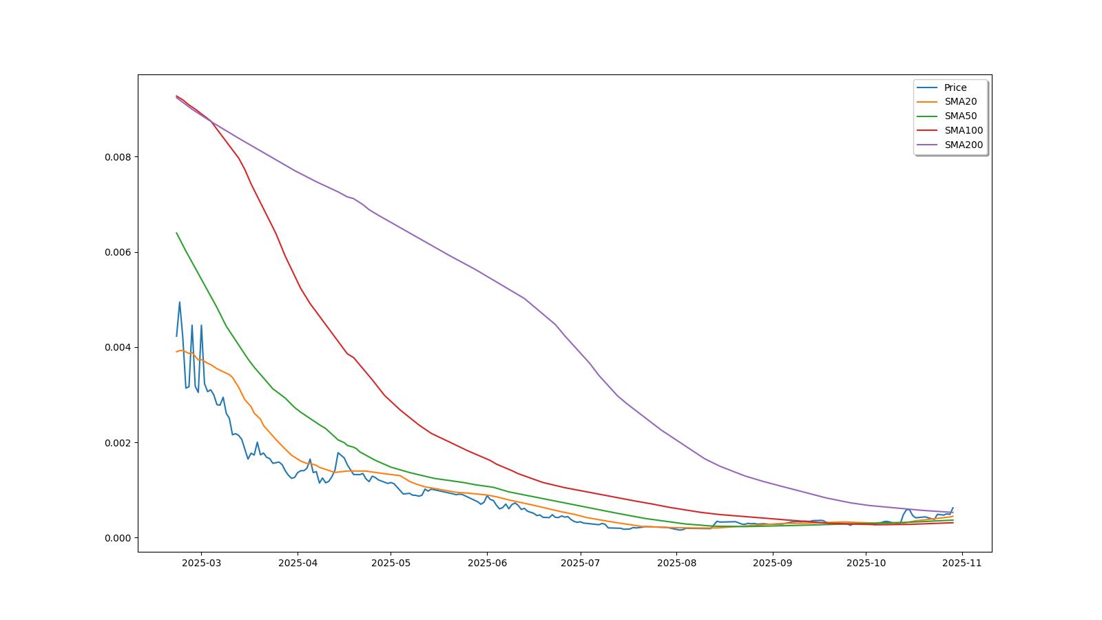 Farmland Protocol Simple Moving Averages