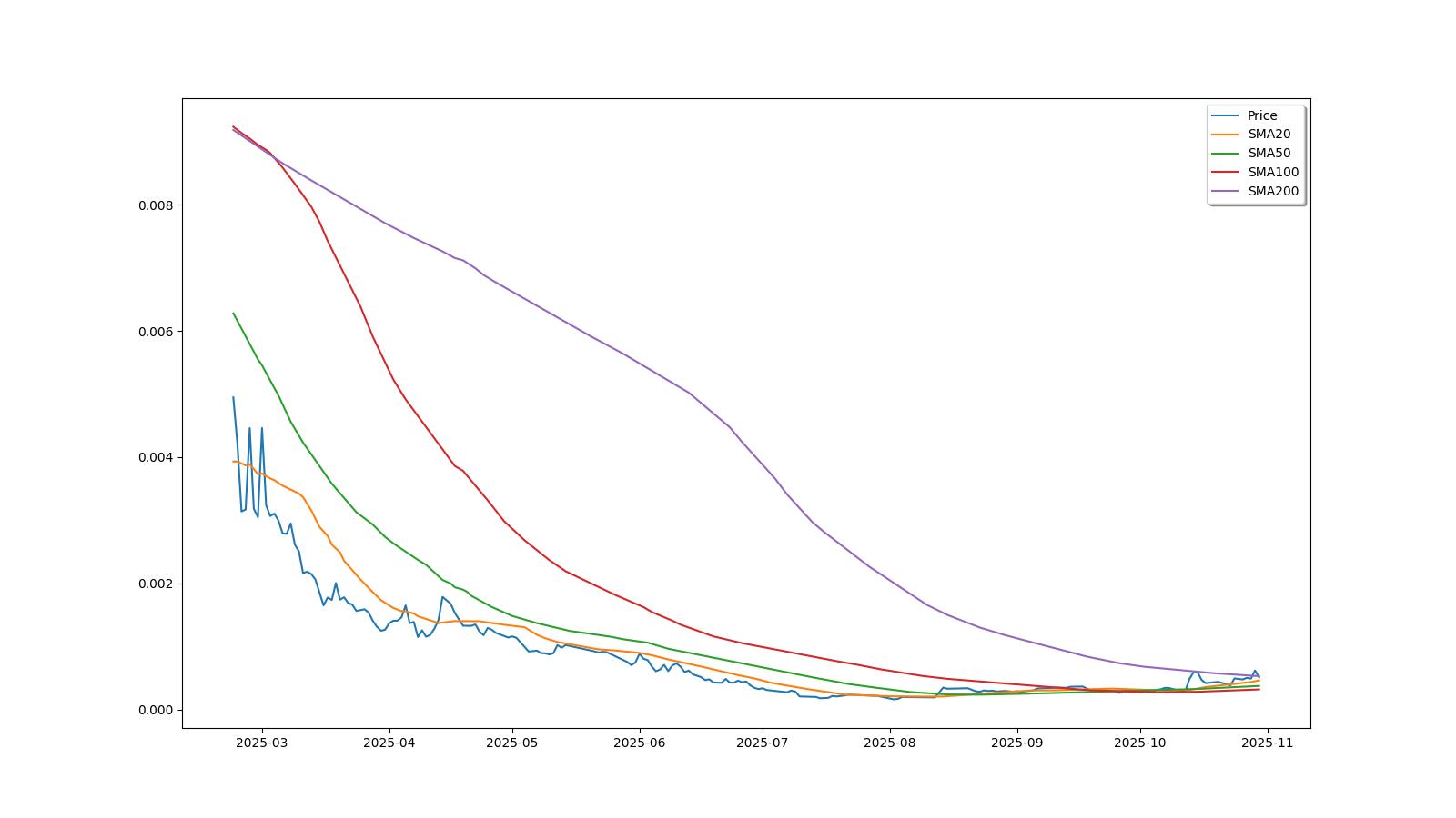 Farmland Protocol Simple Moving Averages