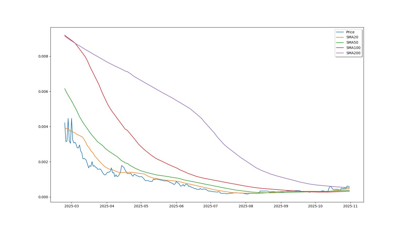Farmland Protocol Simple Moving Averages