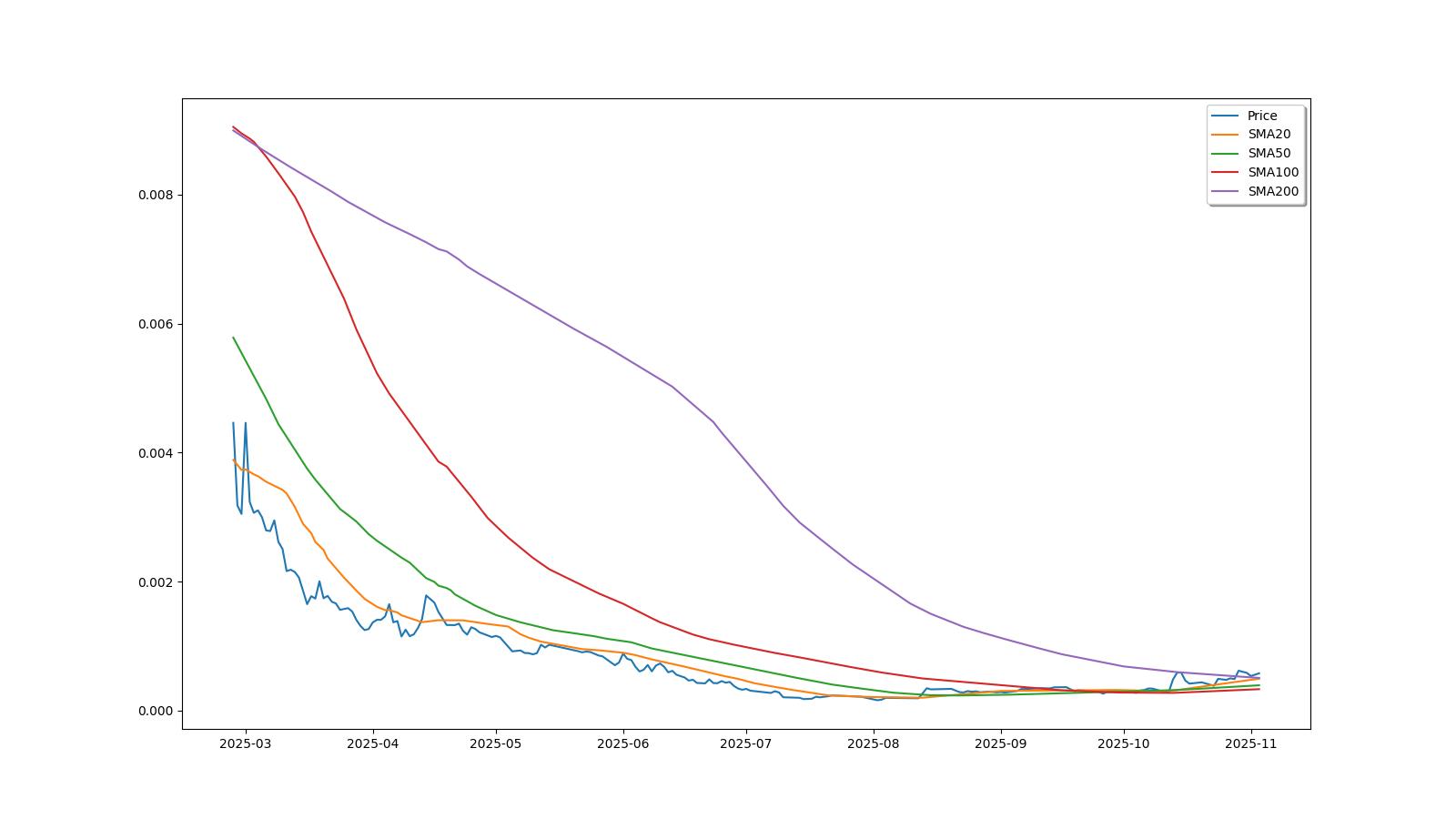 Farmland Protocol Simple Moving Averages