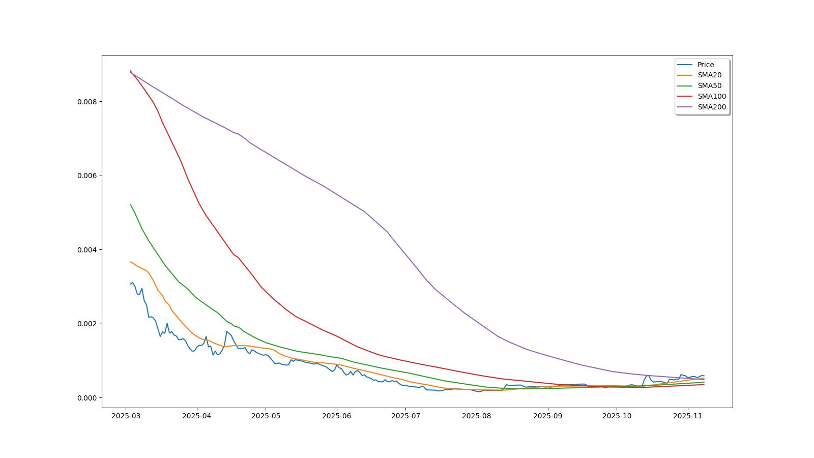 Farmland Protocol Simple Moving Averages